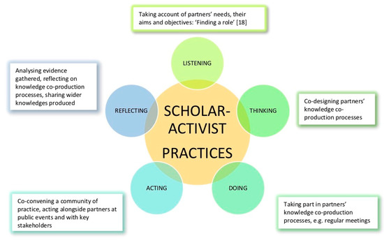 Participatory Food Cities: Scholar Activism and the Co-Production of ...