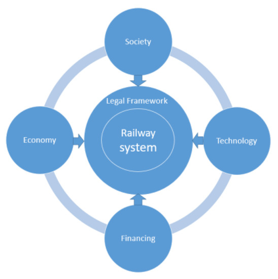 Supporting the Sustainable Development of Railway Transport in ...