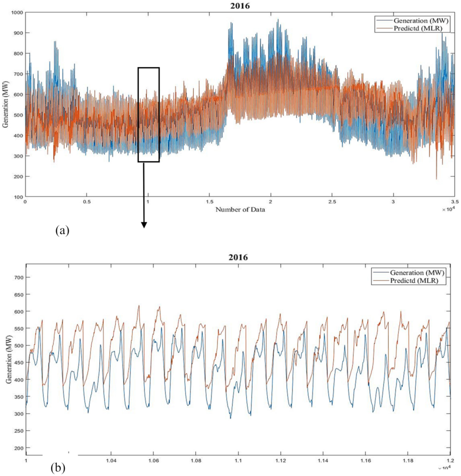 A Comparative Analysis of Machine Learning Approaches for Short-/Long ...