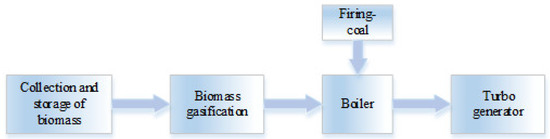 Coal-Biomass Co-Firing Power Generation Technology: Current Status ...