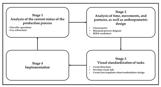 Work Standardization and Anthropometric Workstation Design as an ...