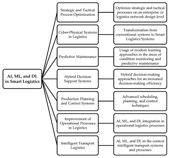 A Review of Further Directions for Artificial Intelligence, Machine ...