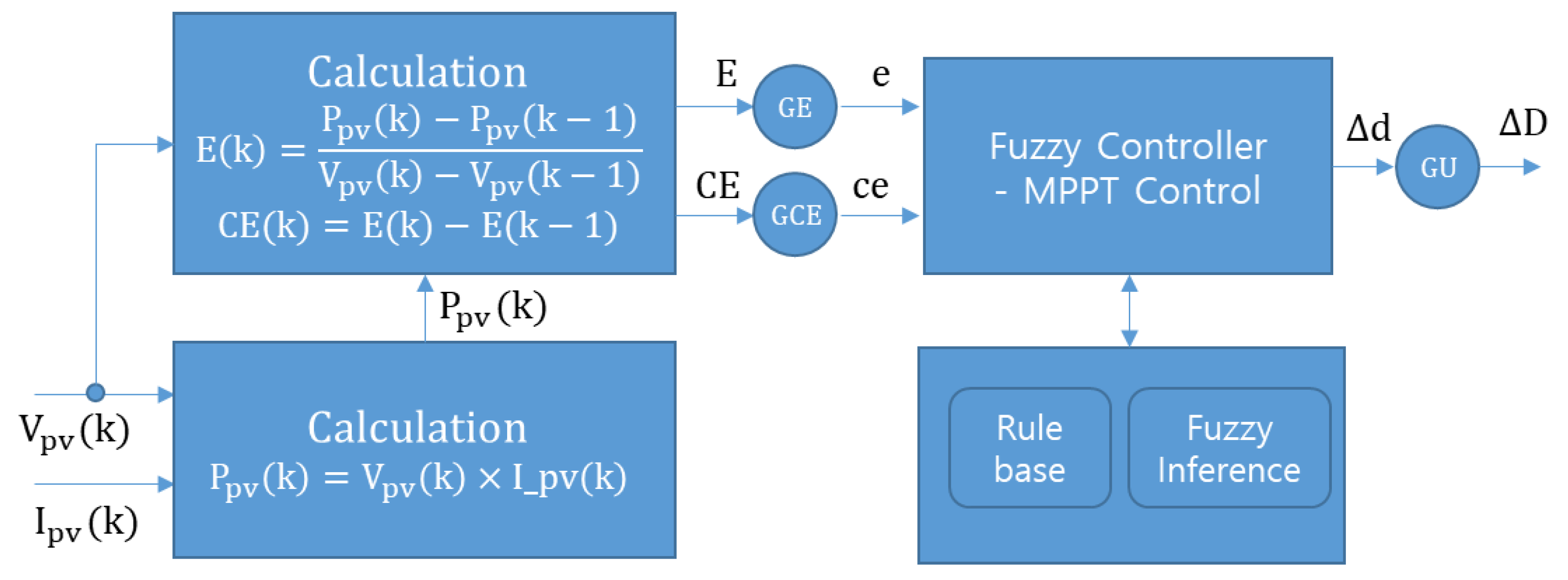 Optimization Design and Test Bed of Fuzzy Control Rule Base for PV ...