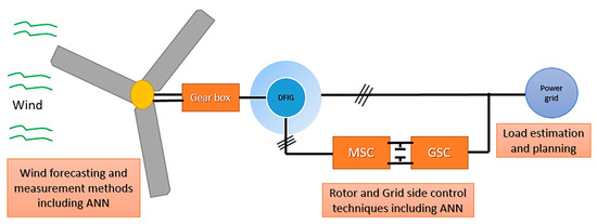 Wind Generation Forecasting Methods and Proliferation of Artificial ...