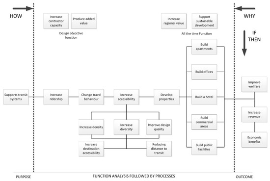 Optimizing Land Use Allocation of Transit-Oriented Development (TOD) to Generate Maximum Ridership