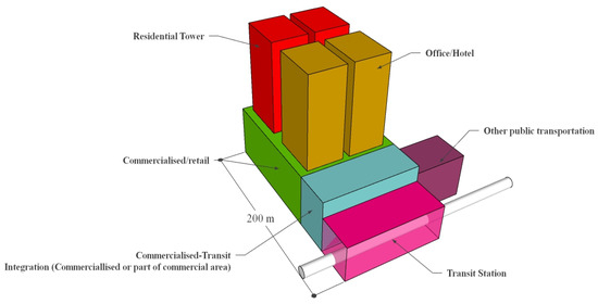 Optimizing Land Use Allocation of Transit-Oriented Development (TOD) to Generate Maximum Ridership