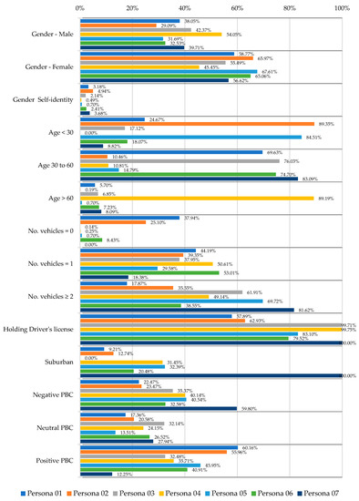 Sustainability | Free Full-Text | Understanding the Transit Market: A ...