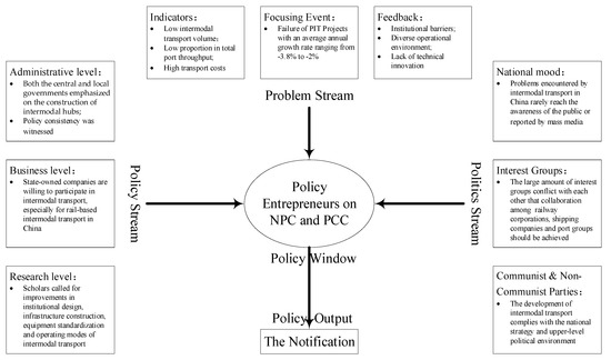 Policy Agenda for Sustainable Intermodal Transport in China: An ...