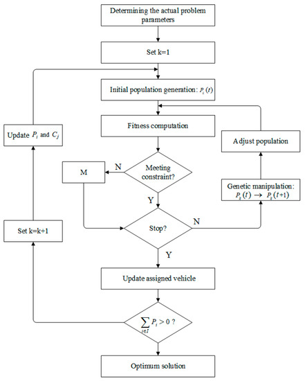 Sustainability | Free Full-Text | Transit-Based Evacuation for Urban ...