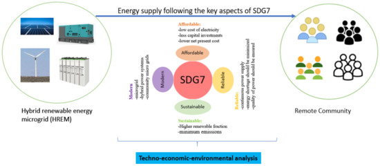Hybrid Renewable Energy Microgrid for a Residential Community: A Techno ...
