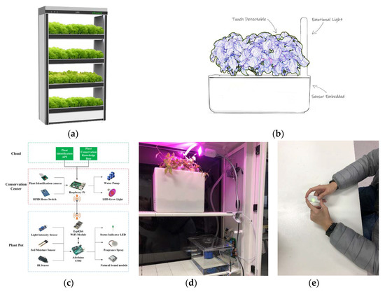 An IoT-based Sharing Plant Factory System for Nature Connectedness ...
