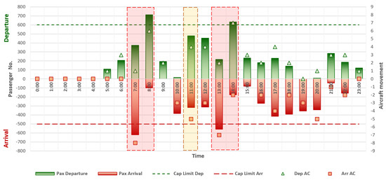 Optimization of Airport Capacity Efficiency by Selecting Optimal ...