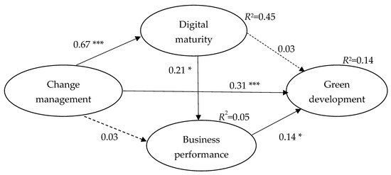 Change Management, Digital Maturity, and Green Development: Are ...
