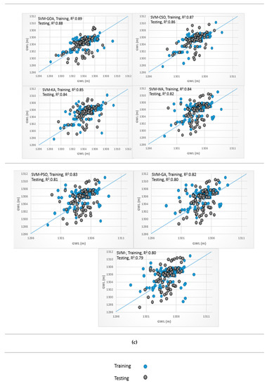 Modeling and Uncertainty Analysis of Groundwater Level Using Six ...