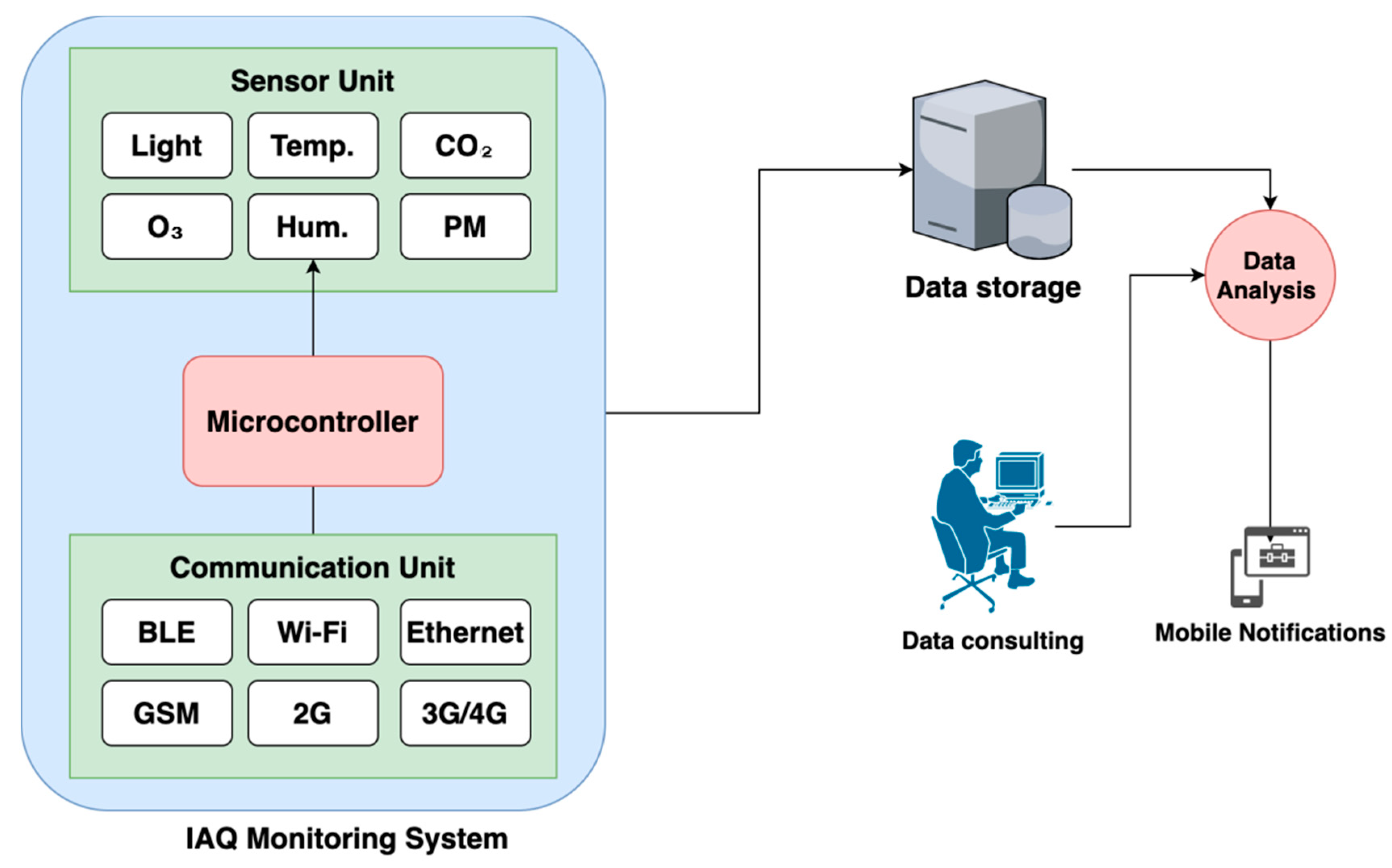 Sustainability | Free Full-Text | Indoor Air Quality Monitoring Systems ...