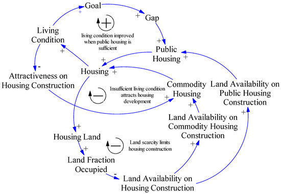 Exploring the Coordination Mechanism for Public Housing Supply with ...