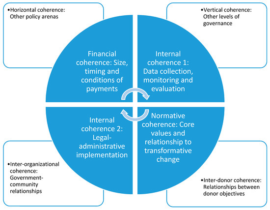 Guidelines for Operationalizing Policy Coherence for Development (PCD ...