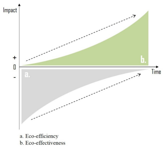 Three Propositions to Unify Circular Economy Research: A Review