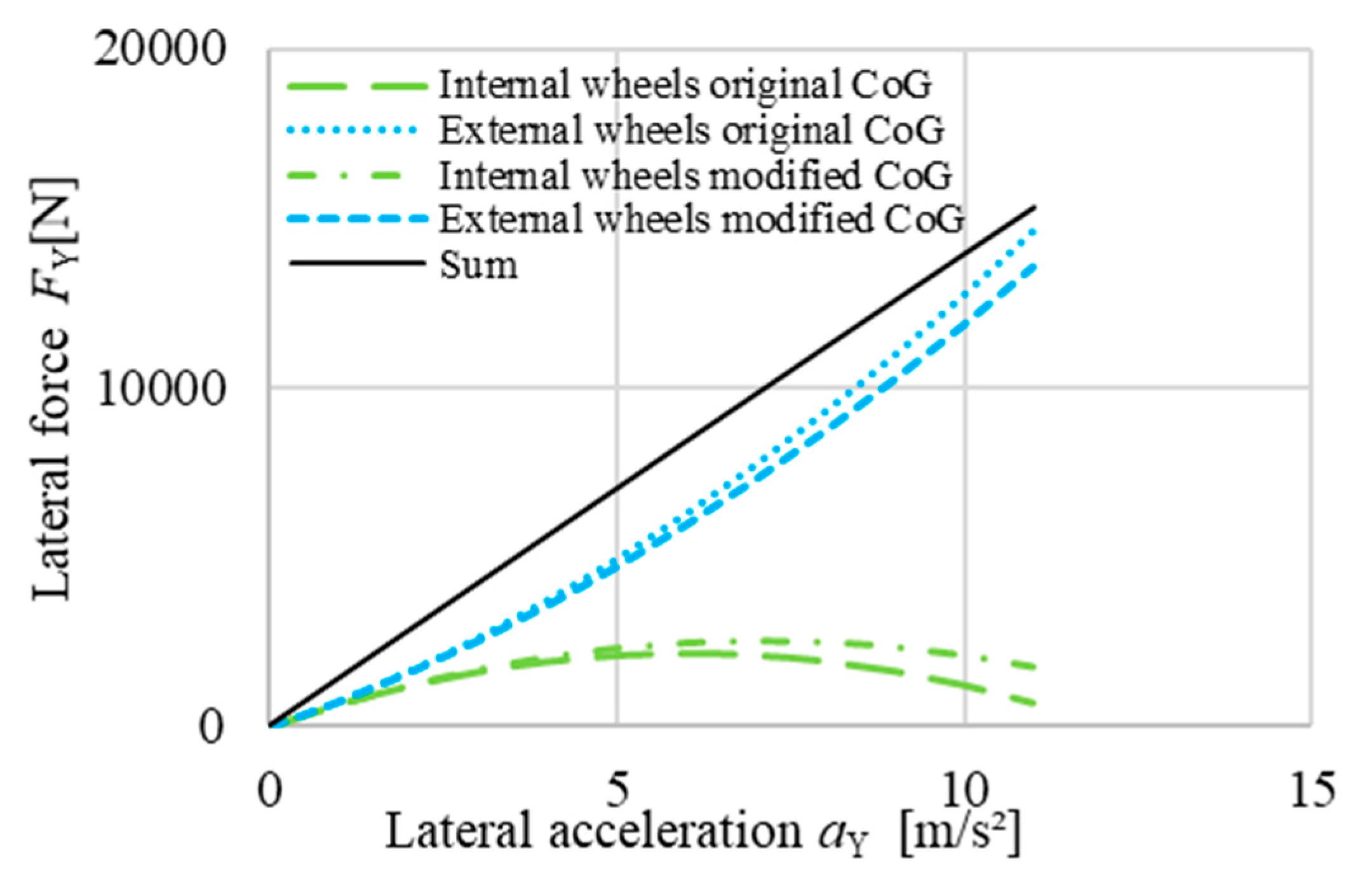 The Bearing Stiffness Effect on In-Wheel Motors