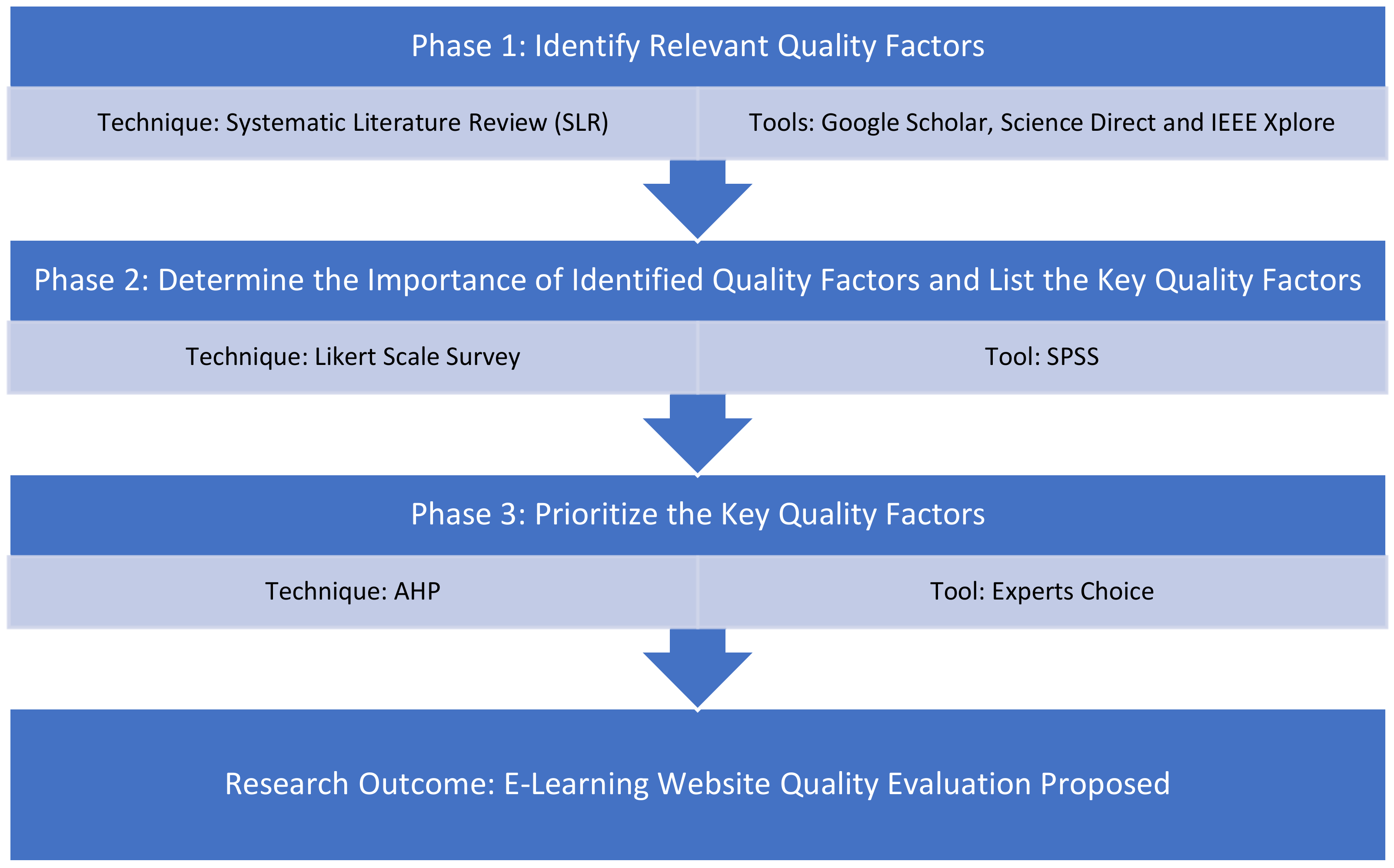 A Hierarchical Model to Evaluate the Quality of Web-Based E-Learning Systems