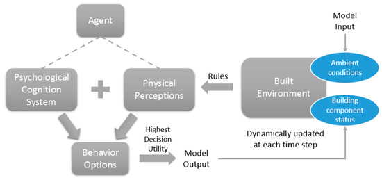 Building Performance Evaluation Using Coupled Simulation of EnergyPlus™ and an Occupant Behavior ...