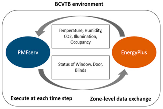 Building Performance Evaluation Using Coupled Simulation of EnergyPlus™ and an Occupant Behavior ...