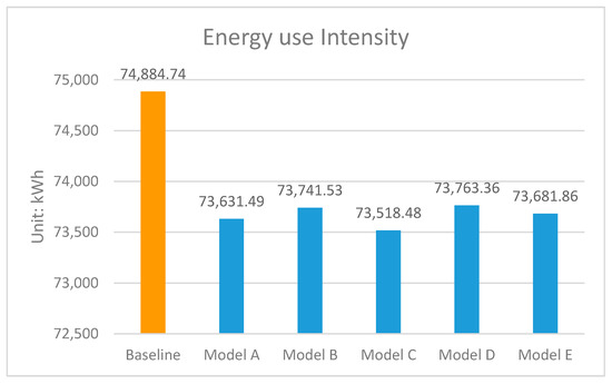 Building Performance Evaluation Using Coupled Simulation of EnergyPlus ...