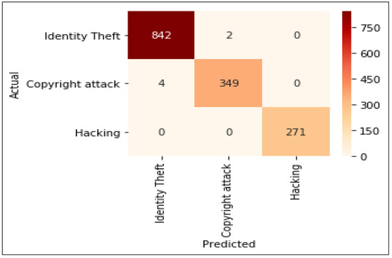 Computational System to Classify Cyber Crime Offenses using Machine Learning