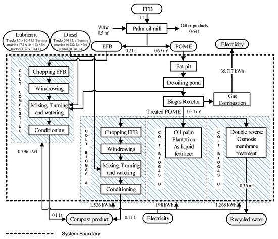 Sustainability | Free Full-Text | Alternative POME Treatment Technology ...