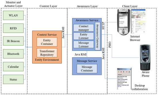 A Survey of Context-Aware Messaging-Addressing for Sustainable Internet of Things (IoT)