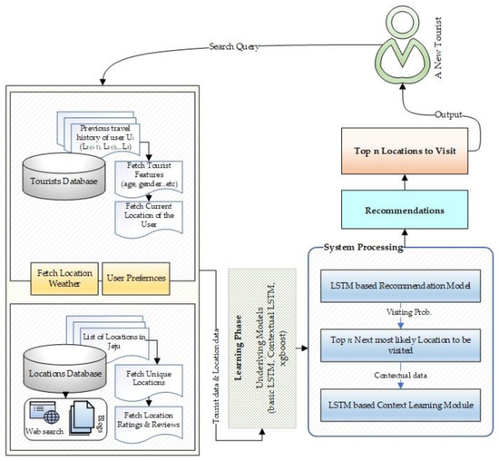 A Context-Aware Location Recommendation System for Tourists Using Hierarchical LSTM Model