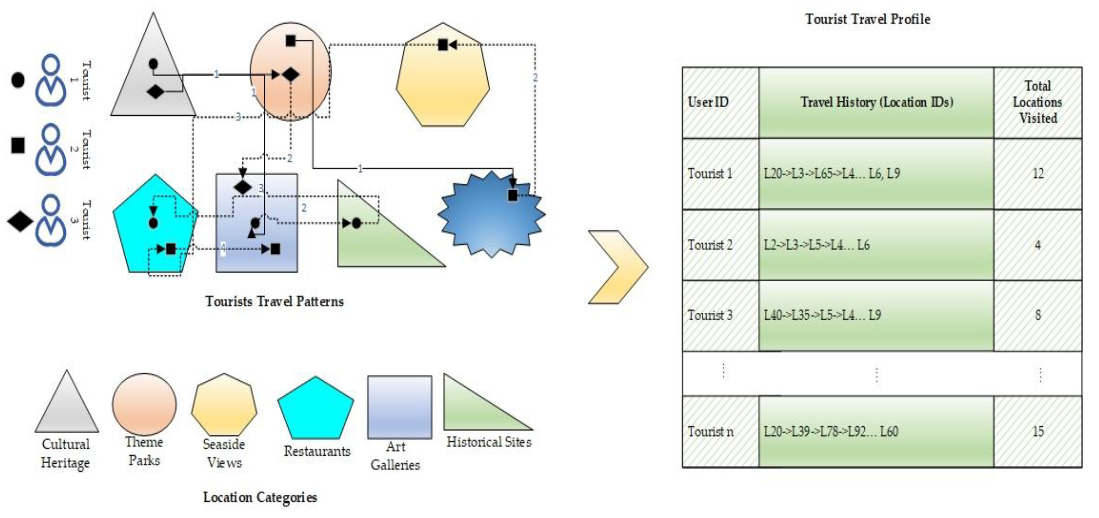 A Context-Aware Location Recommendation System for Tourists Using Hierarchical LSTM Model