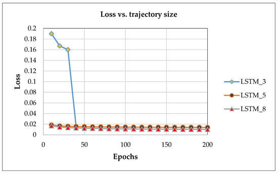 A Context-Aware Location Recommendation System for Tourists Using Hierarchical LSTM Model