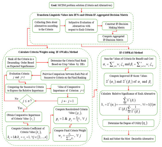 Novel Multi-Criteria Intuitionistic Fuzzy SWARA–COPRAS Approach for ...