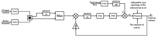 Active Disturbance Rejection Control of Boiler Forced Draft System: A ...
