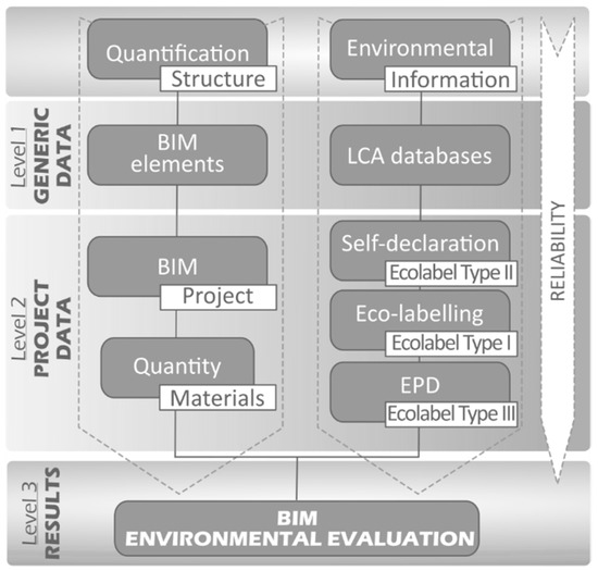 Sustainability | Free Full-Text | BIM-LCA Integration for the Environmental Impact Assessment of ...