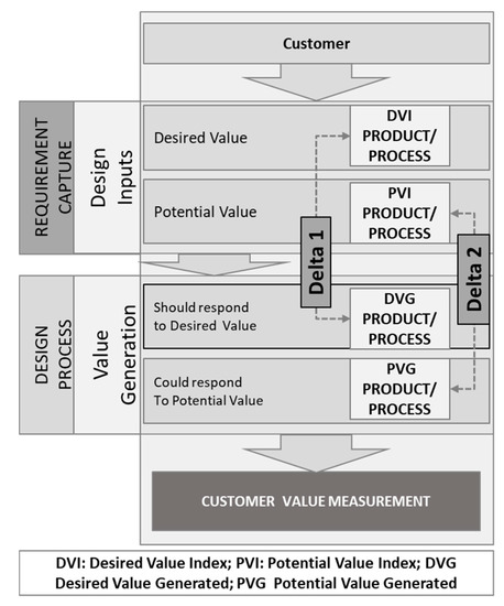 Value Analysis Model to Support the Building Design Process