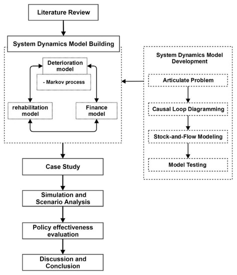 System Dynamics Model for the Improvement Planning of School Building ...