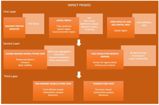 Rapid Multi-Dimensional Impact Assessment of Floods