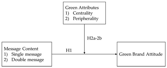 How Should Green Messages Be Framed: Single or Double?