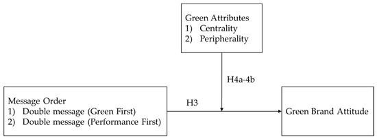 How Should Green Messages Be Framed: Single or Double?