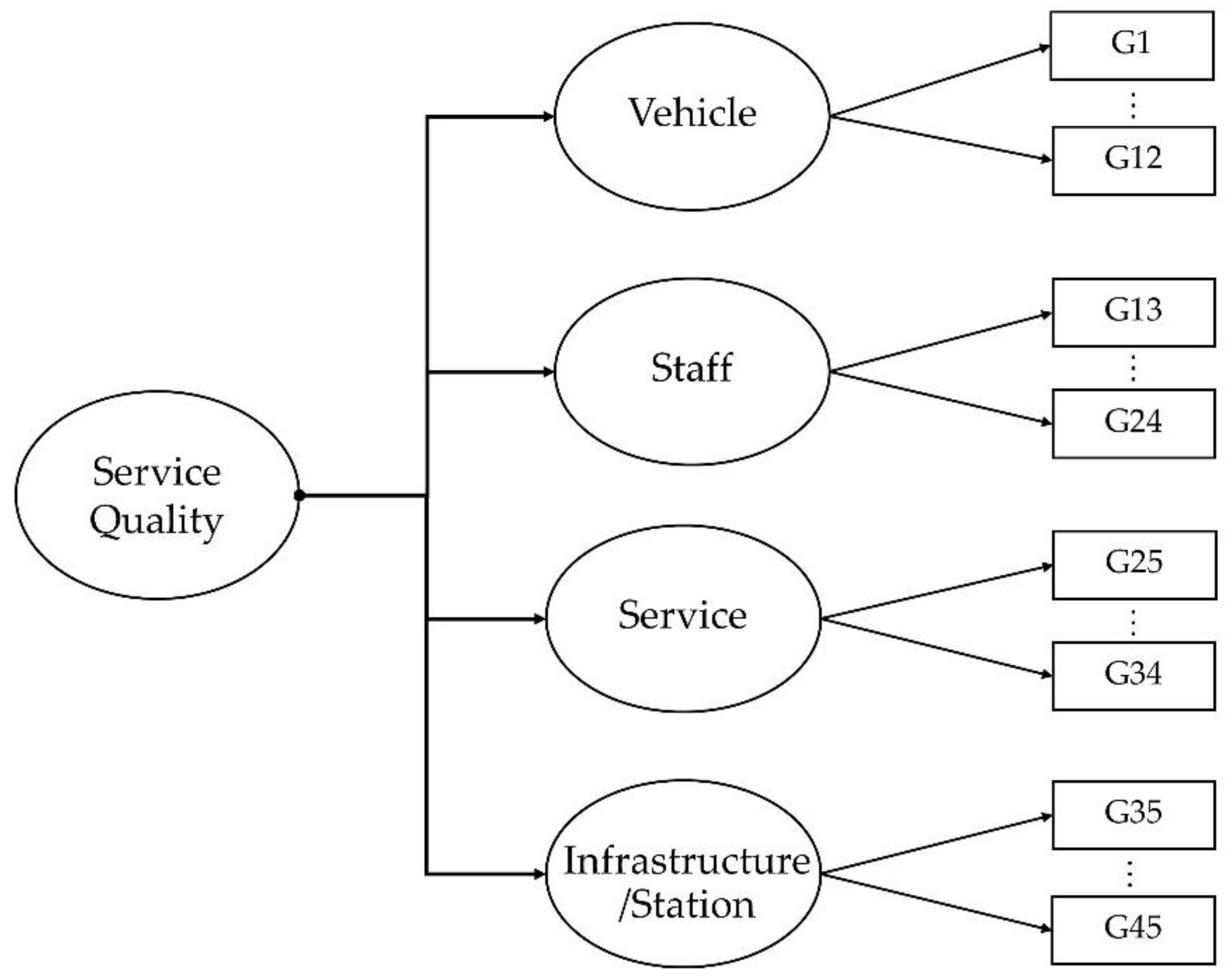 Methodologies for Determining the Service Quality of the Intercity Rail ...