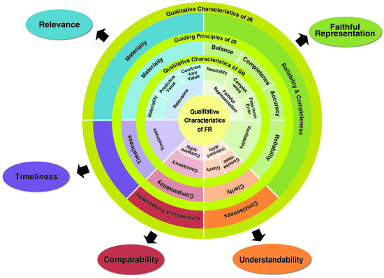 Does Corporate Governance Affect the Quality of Integrated Reporting?
