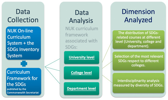 Mapping Course Sustainability by Embedding the SDGs Inventory into the ...