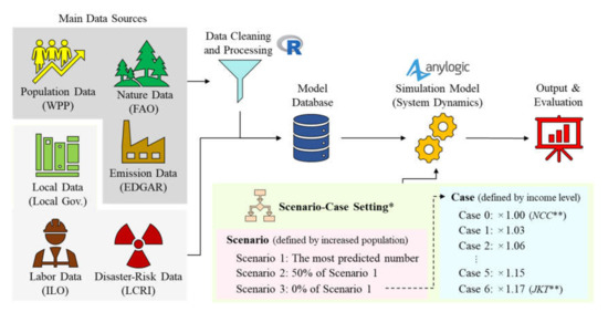 Sustainability | Free Full-Text | Sustainability Prediction Model for ...
