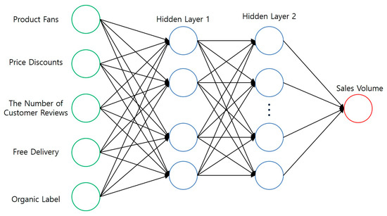Sustainability | Free Full-Text | The Forecasting Sales Volume and ...