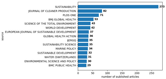 Sustainability | Free Full-Text | The Sustainable Development Goals in ...