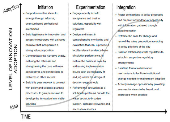 Transitioning toward Sustainable Cities—Challenges of Collaboration and ...