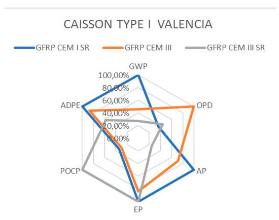 Evaluation and Optimization of the Life Cycle in Maritime Works