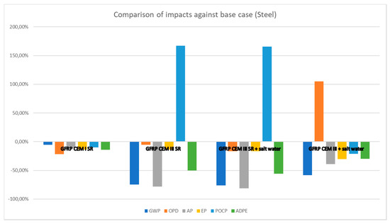 Evaluation and Optimization of the Life Cycle in Maritime Works